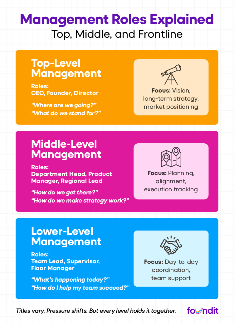 What is Management? Meaning, Levels, Functions, and Career Paths