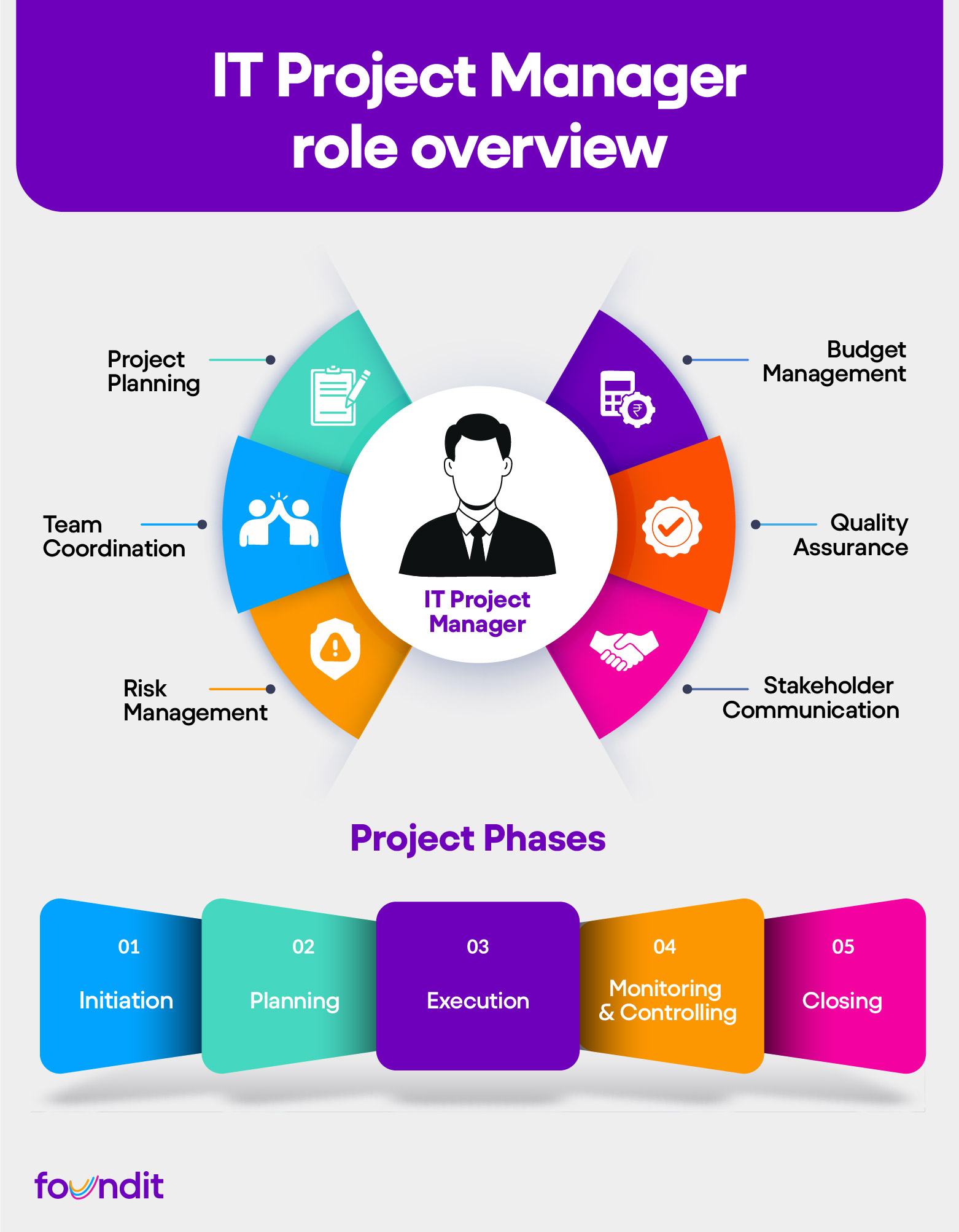 What is an IT Project Manager: How to Become, Skills, Salary